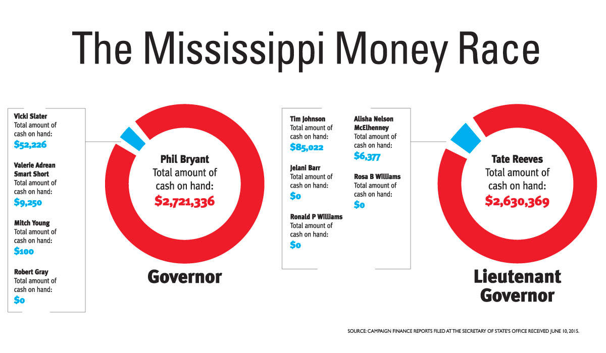 The Mississippi Money Race - Mississippi Free Press