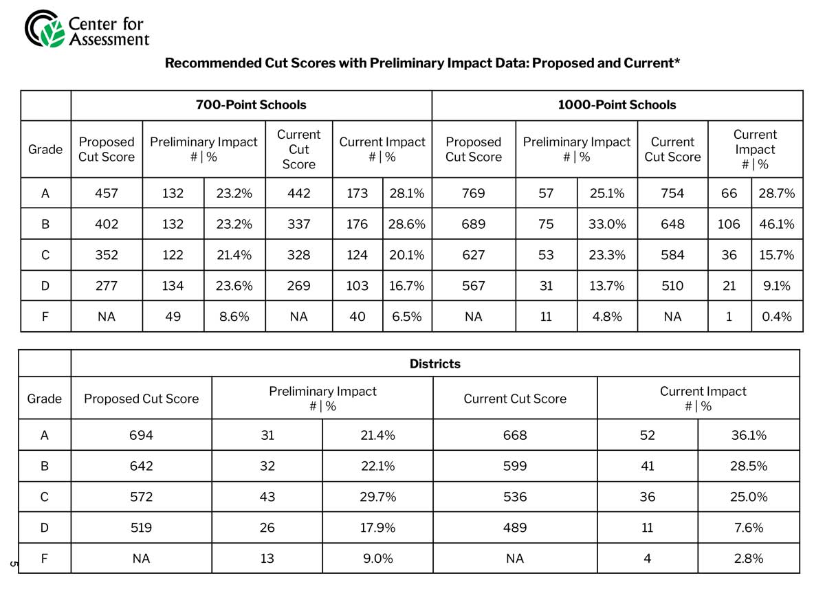 MDE Approves New Cut Scores for Statewide Accountability System